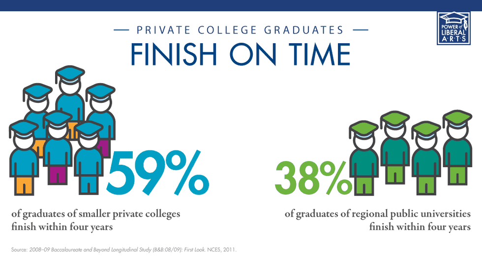 An Open Letter To Those Not Graduating On Time | The Odyssey Online