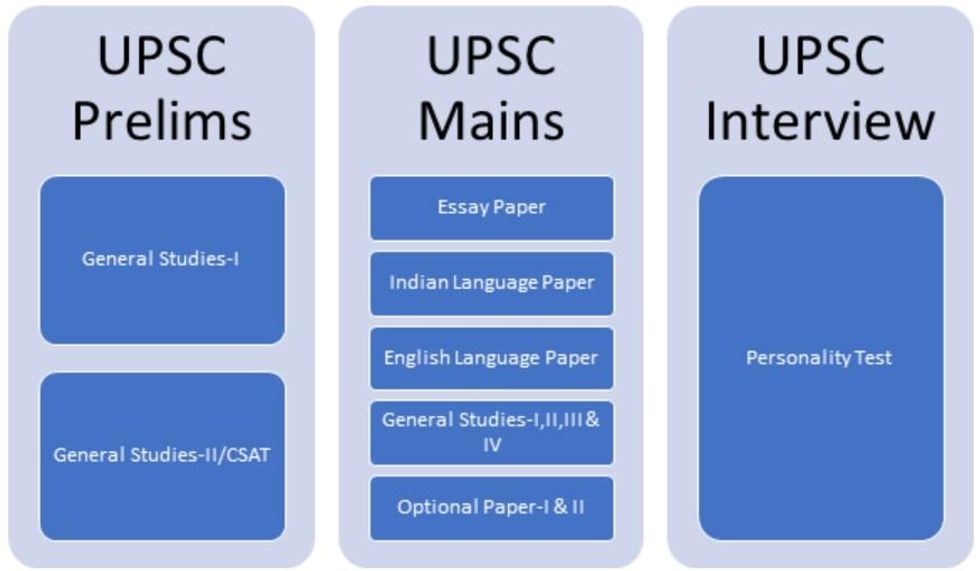 Your Complete Guide To UPSC Examination | The Odyssey Online