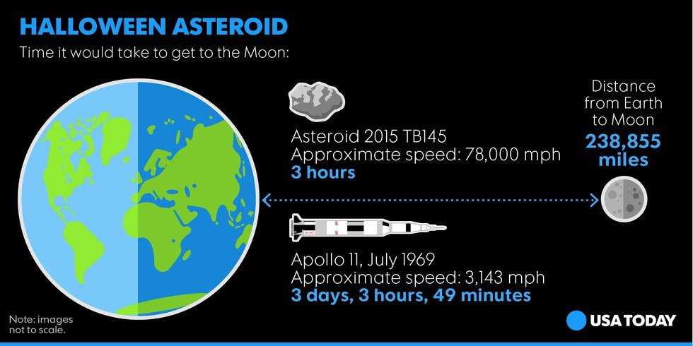 "The Great Pumpkin" Asteroid Misses Earth By 300,000 Miles On Halloween ...