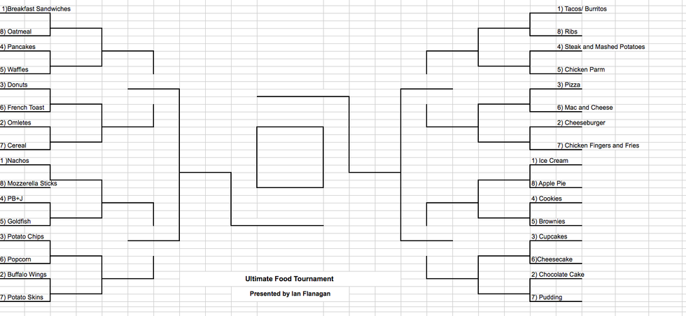 The Ultimate March Madness Food Tournament | The Odyssey Online