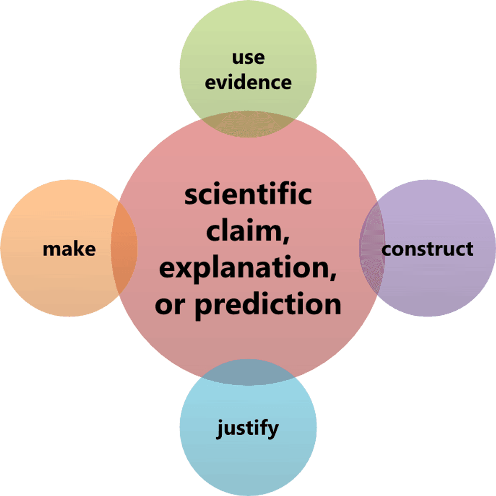 Evaluating A Scientific Claim | The Odyssey Online