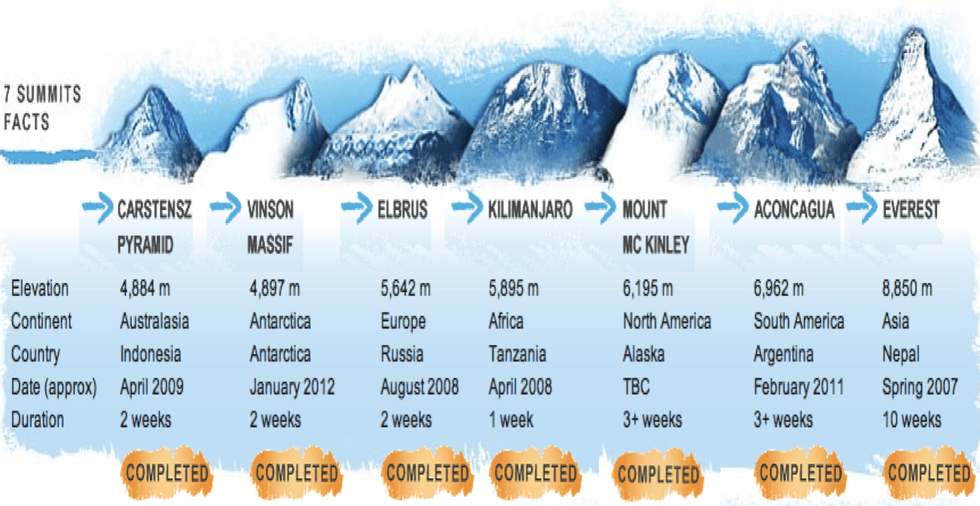 The 7 Summits | The Odyssey Online